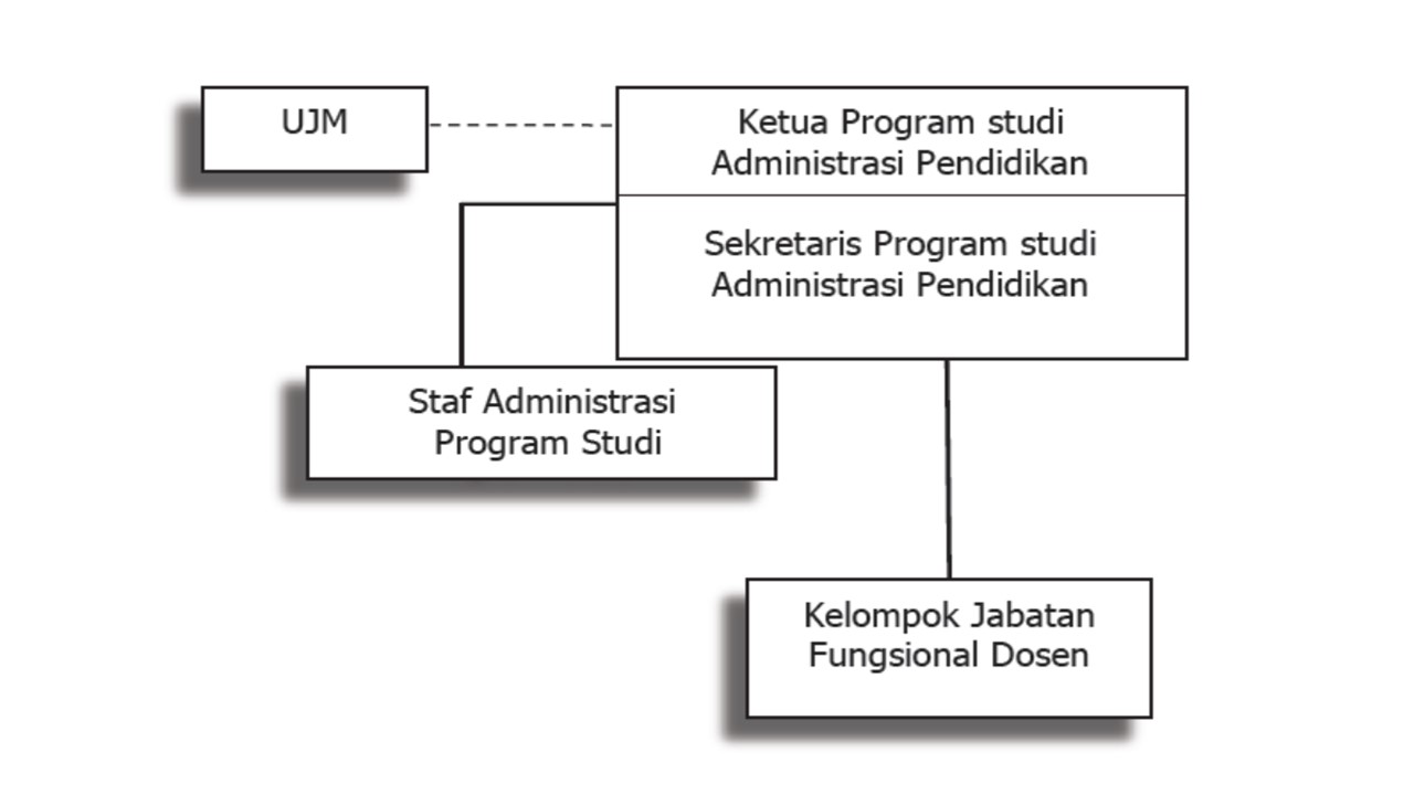 Program Studi Administrasi Pendidikan » Struktur Organisasi