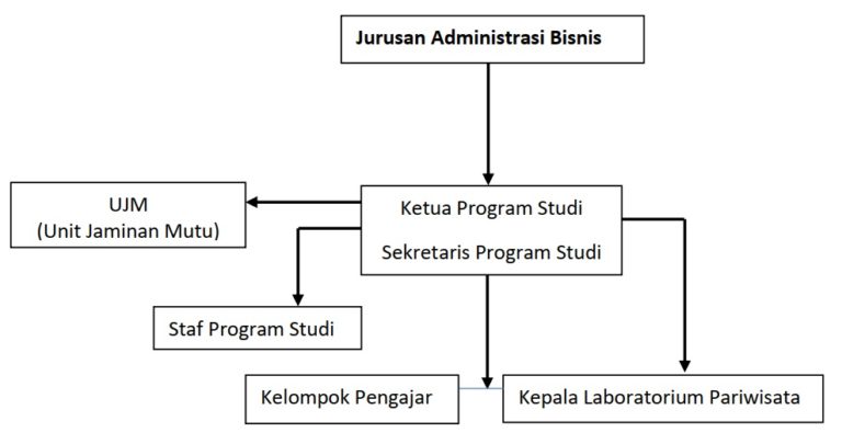 Struktur Organisasi – Program Studi S1 Pariwisata