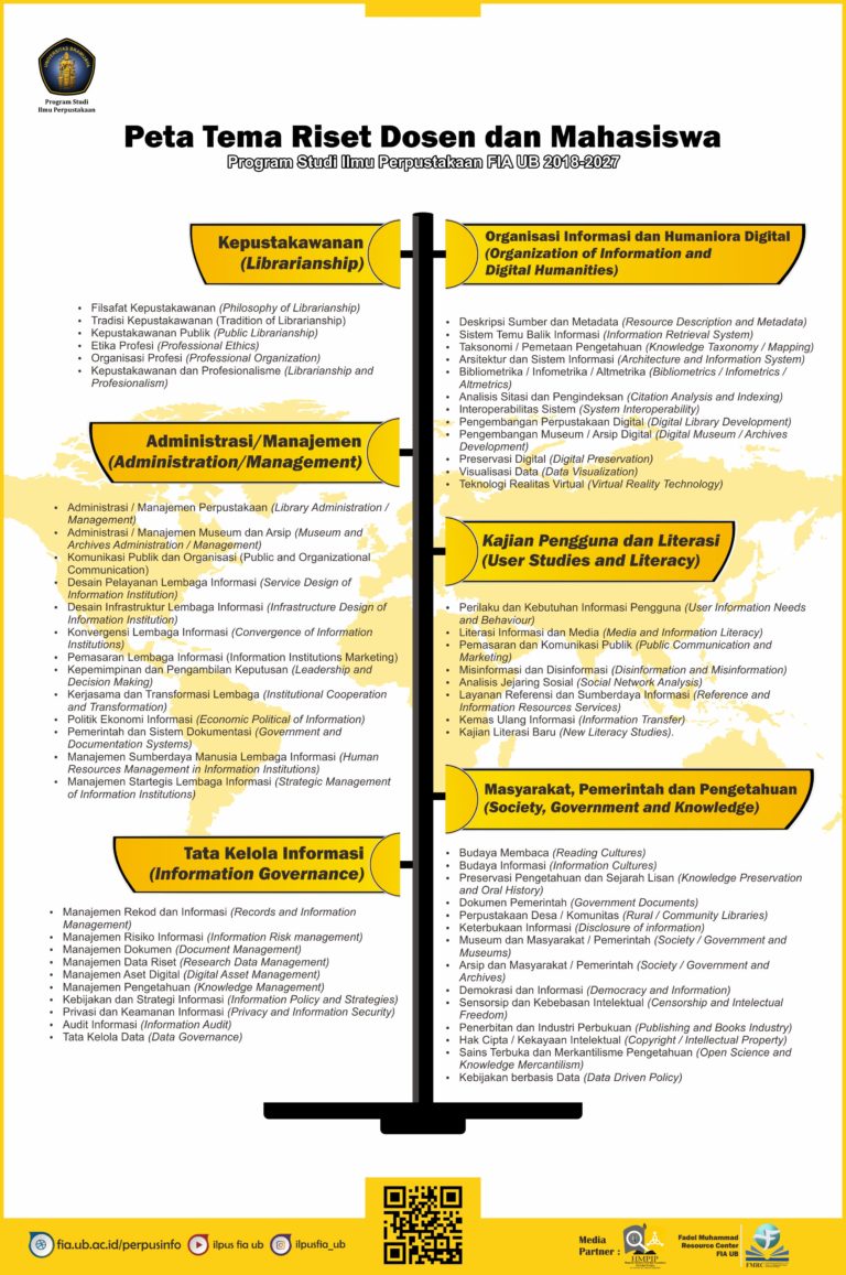 Peta Riset Mahasiswa dan Dosen – Program Studi Ilmu Perpustakaan