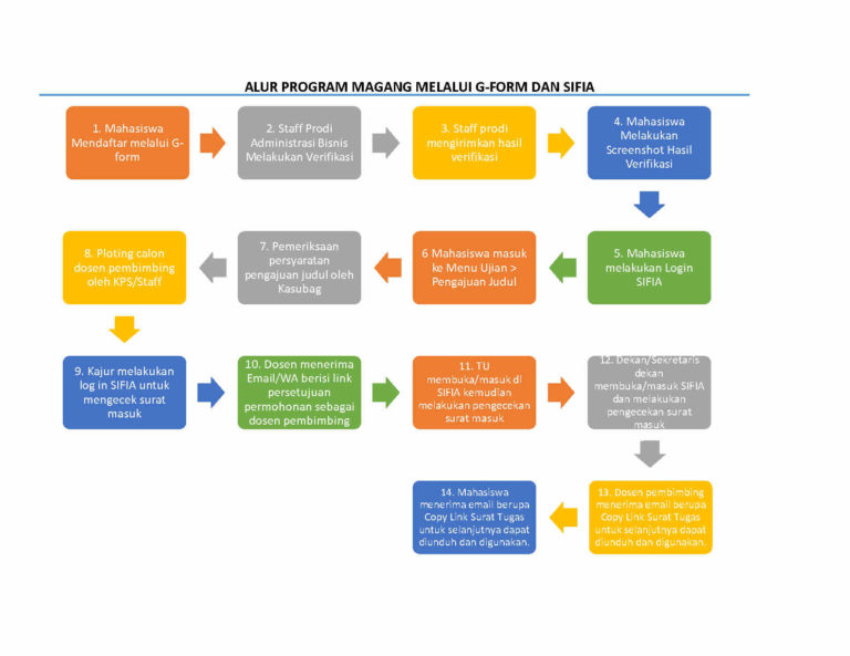 Alur Program Magang Melalui G-Form dan SIFIA | Program Studi ...