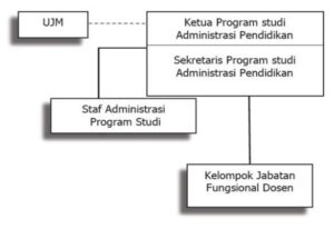 Struktur Organisasi Program Studi Administrasi Pendidikan – Fakultas Ilmu Administrasi ...