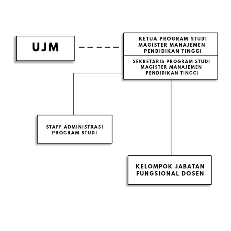 Struktur Organisasi Program Studi MMPT – Fakultas Ilmu Administrasi ...