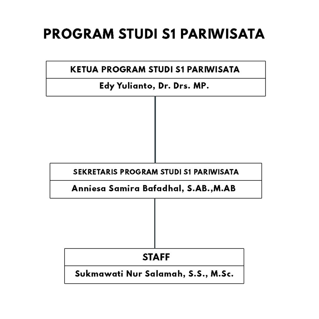 Struktur Organisasi Program Studi Pariwisata – Fakultas Ilmu Administrasi Universitas Brawijaya