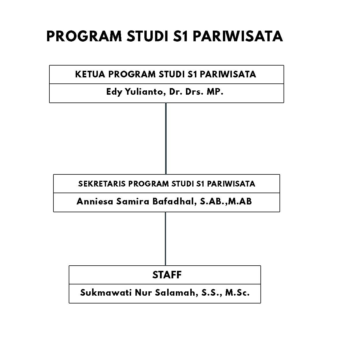Struktur Organisasi Program Studi Pariwisata – Fakultas Ilmu ...