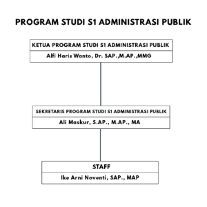 Struktur Organisasi Program Studi Ilmu Administrasi Publik – Fakultas Ilmu Administrasi ...