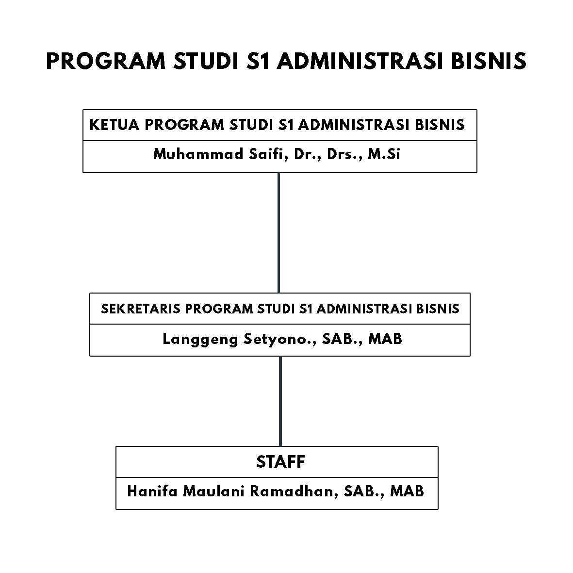 Struktur Organisasi Program Studi Administrasi Bisnis – Fakultas Ilmu ...